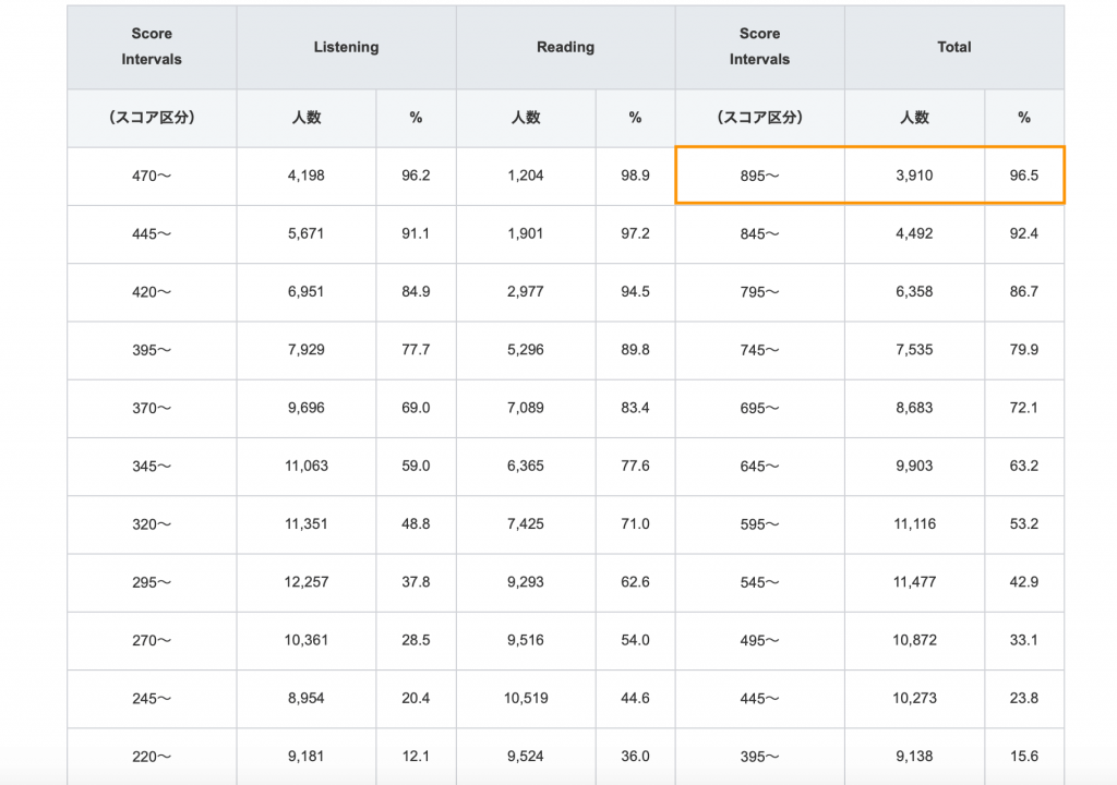 TOEIC900点を最速で取る勉強法！勉強時間や参考書も全て解説します | Travewriter